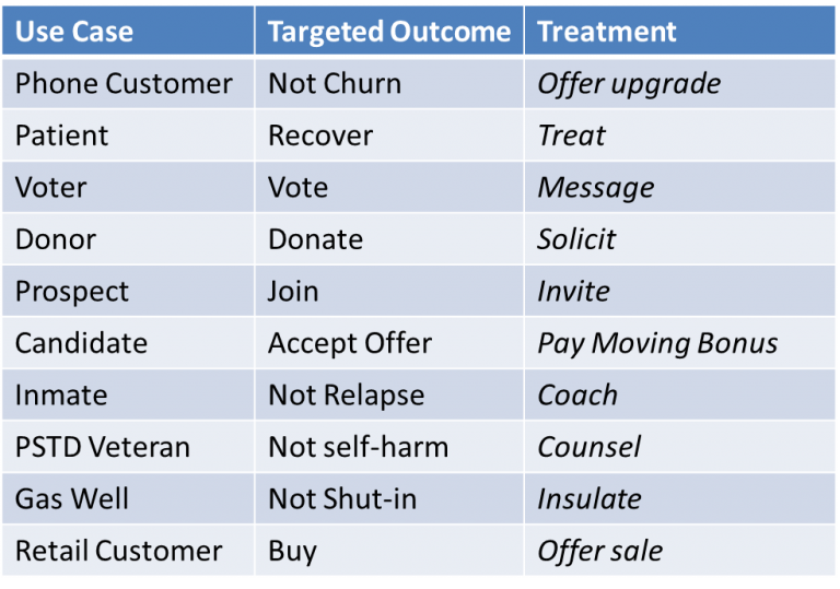 Uplift Modeling Making Predictive Models Actionable Machine Learning