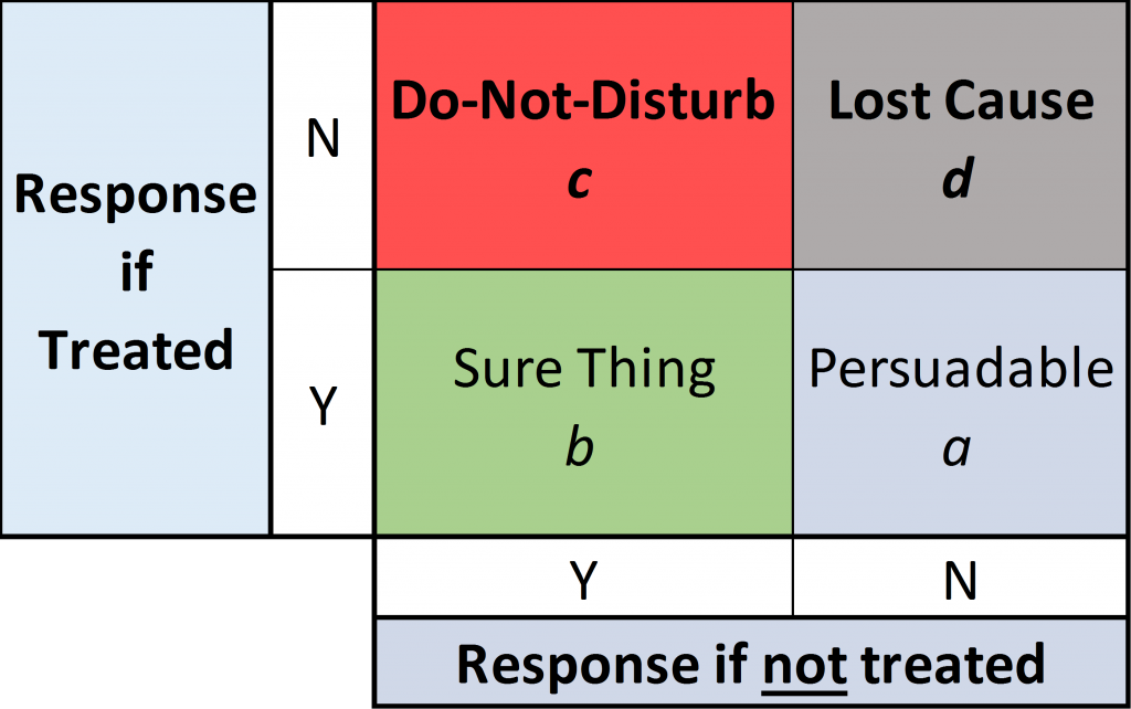Uplift Modeling Making Predictive Models Actionable Machine Learning Times