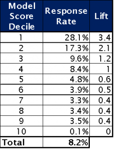 Uplift Modeling: Making Predictive Models Actionable « Machine Learning ...
