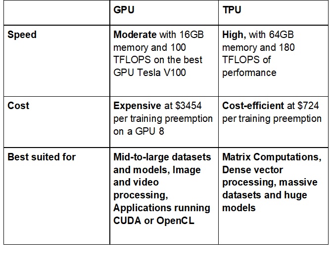 Should You Choose A GPU or A TPU to Train Your Machine Learning Models ...